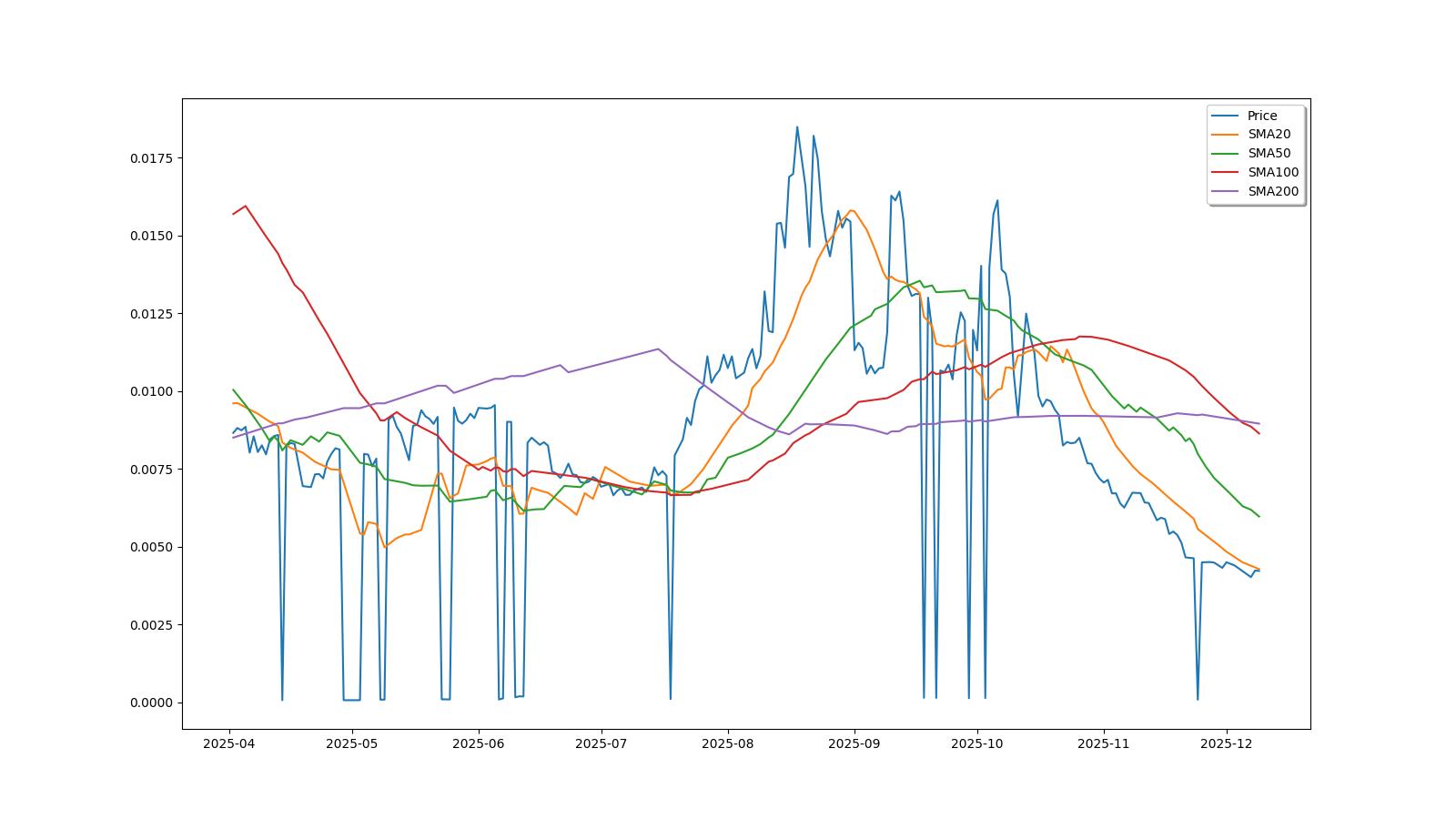 Cook Simple Moving Averages