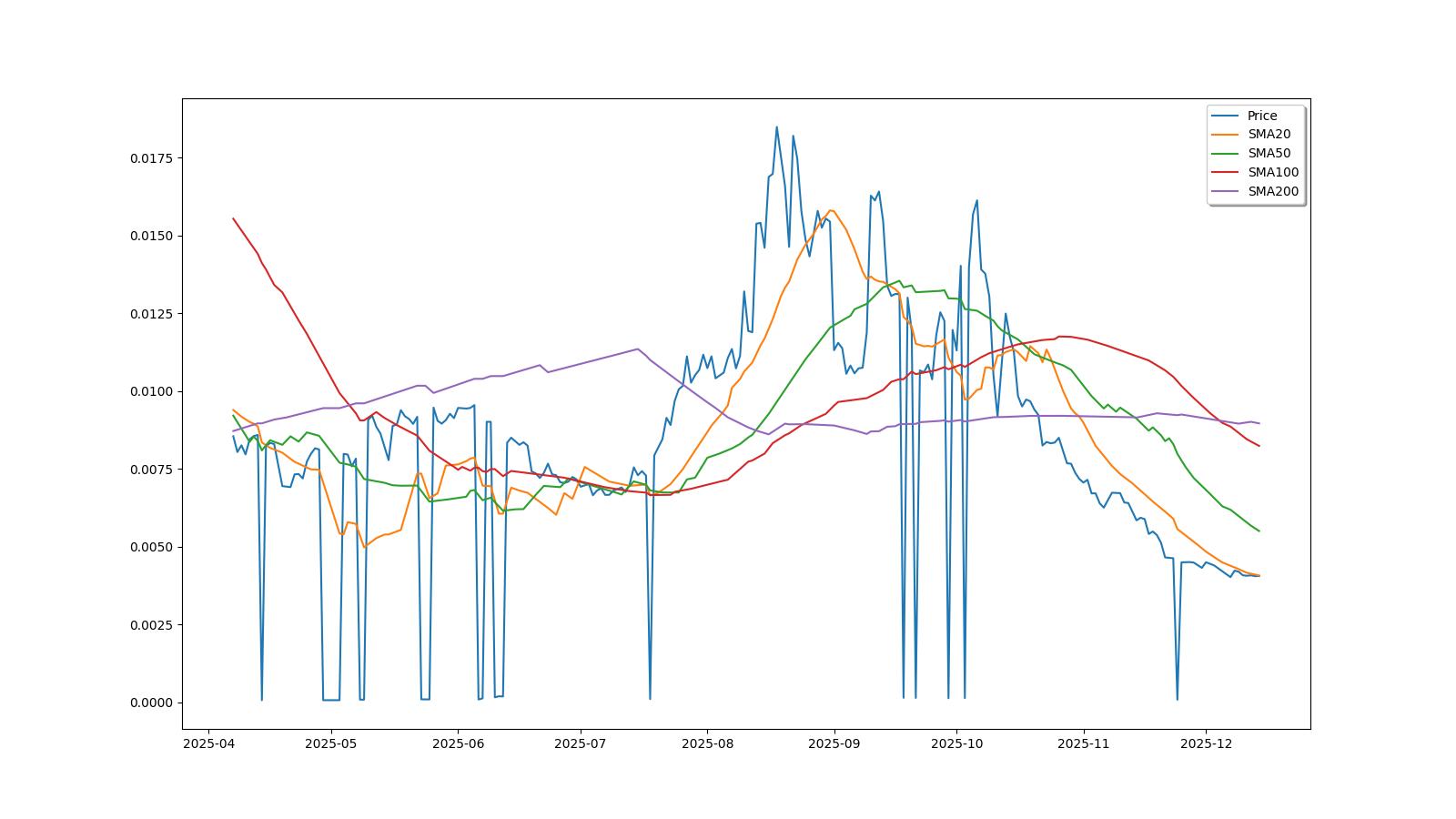 Cook Simple Moving Averages