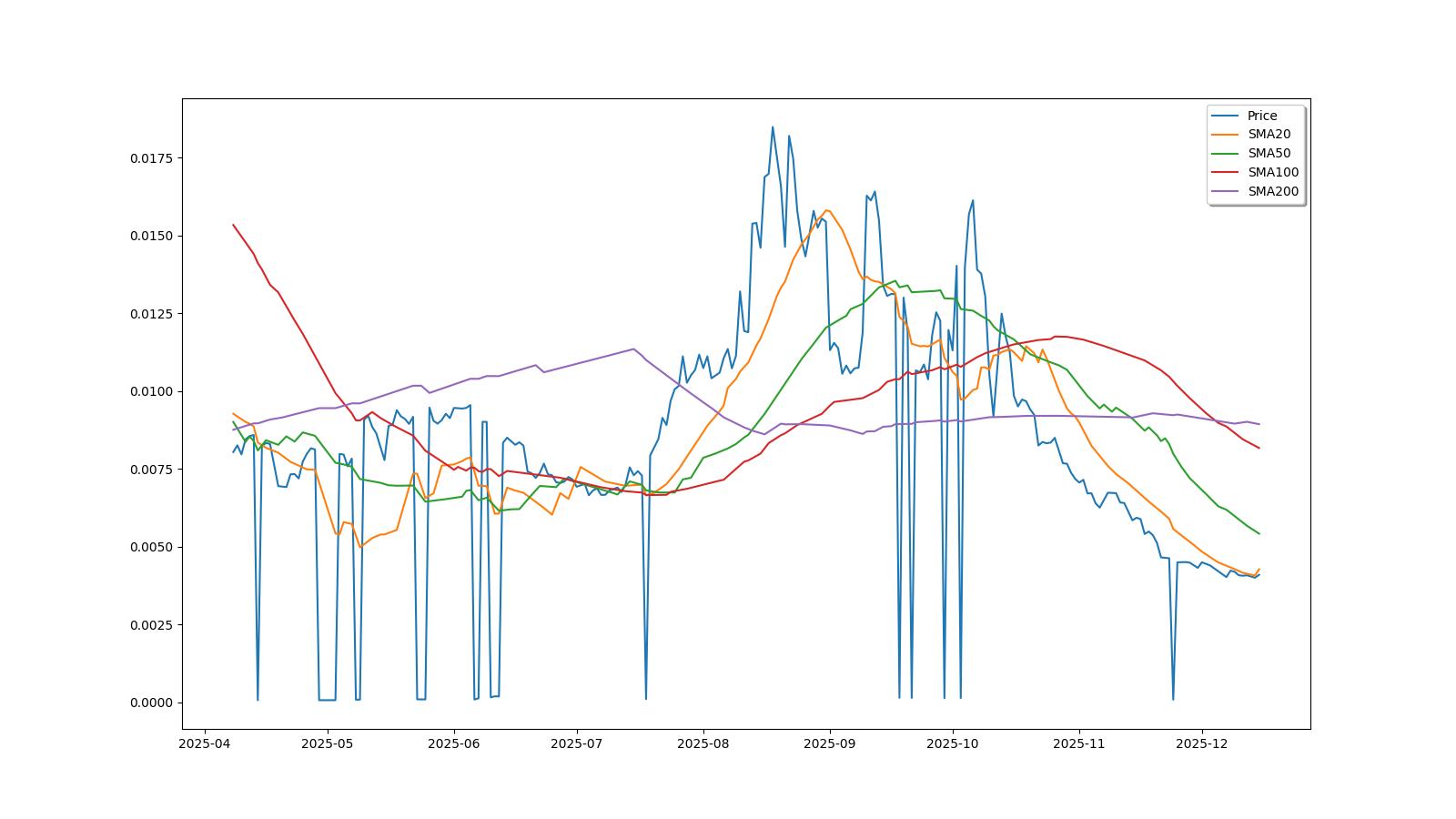 Cook Simple Moving Averages