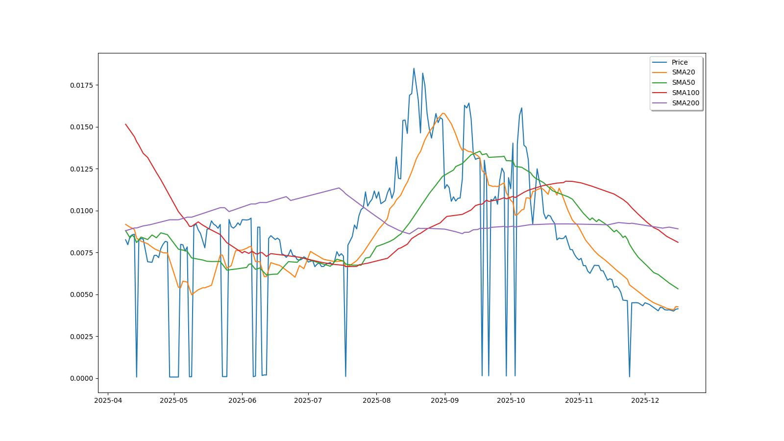 Cook Simple Moving Averages
