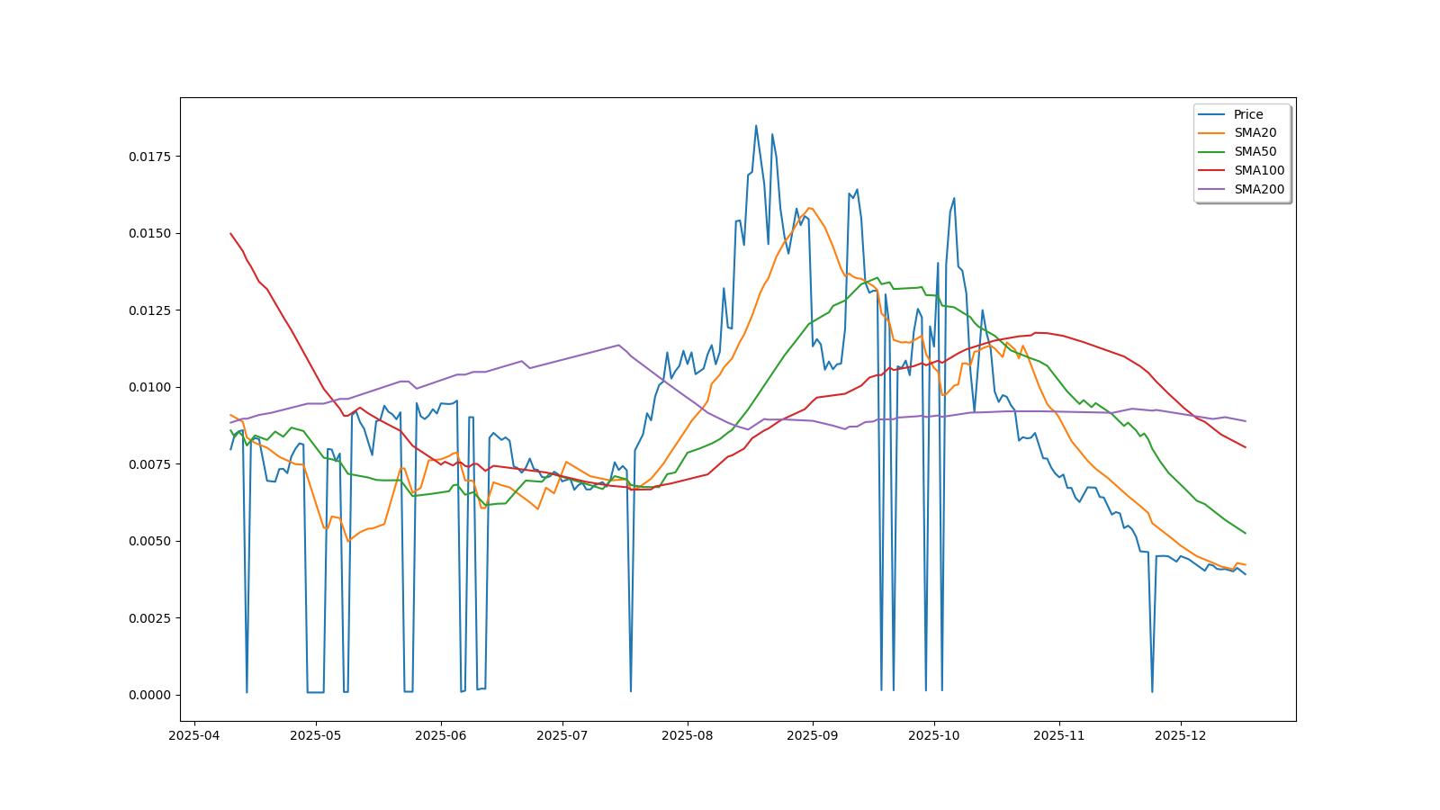 Cook Simple Moving Averages