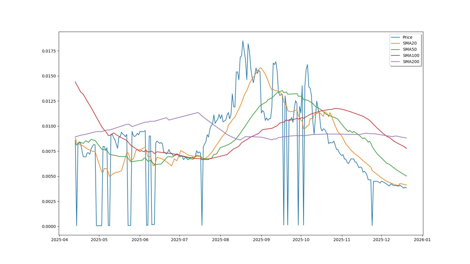 Cook Simple Moving Averages