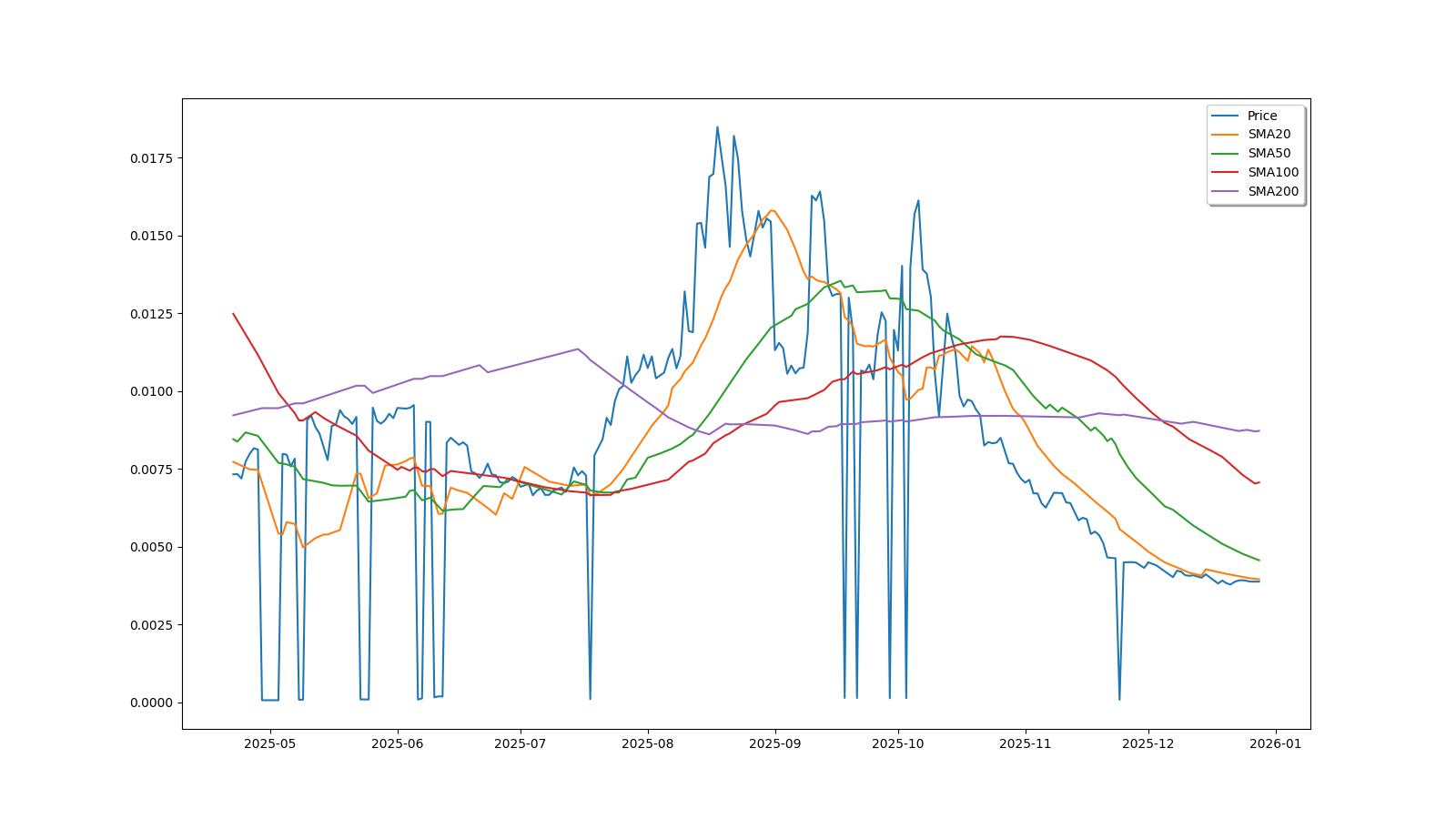 Cook Simple Moving Averages