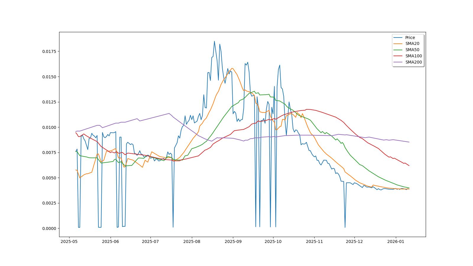 Cook Simple Moving Averages