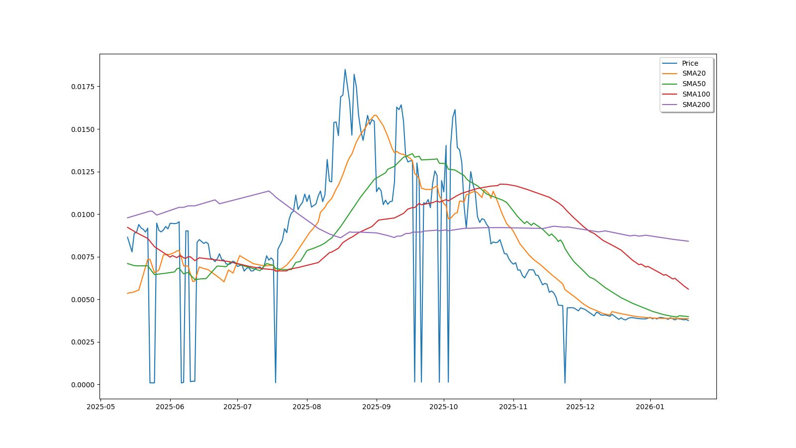 Cook Simple Moving Averages