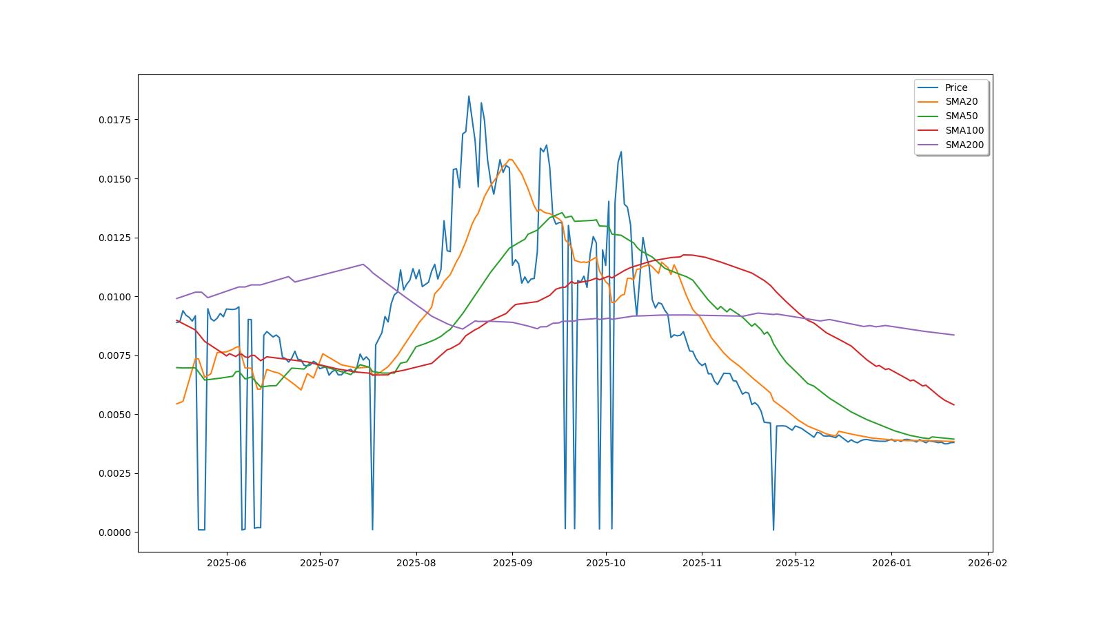 Cook Simple Moving Averages