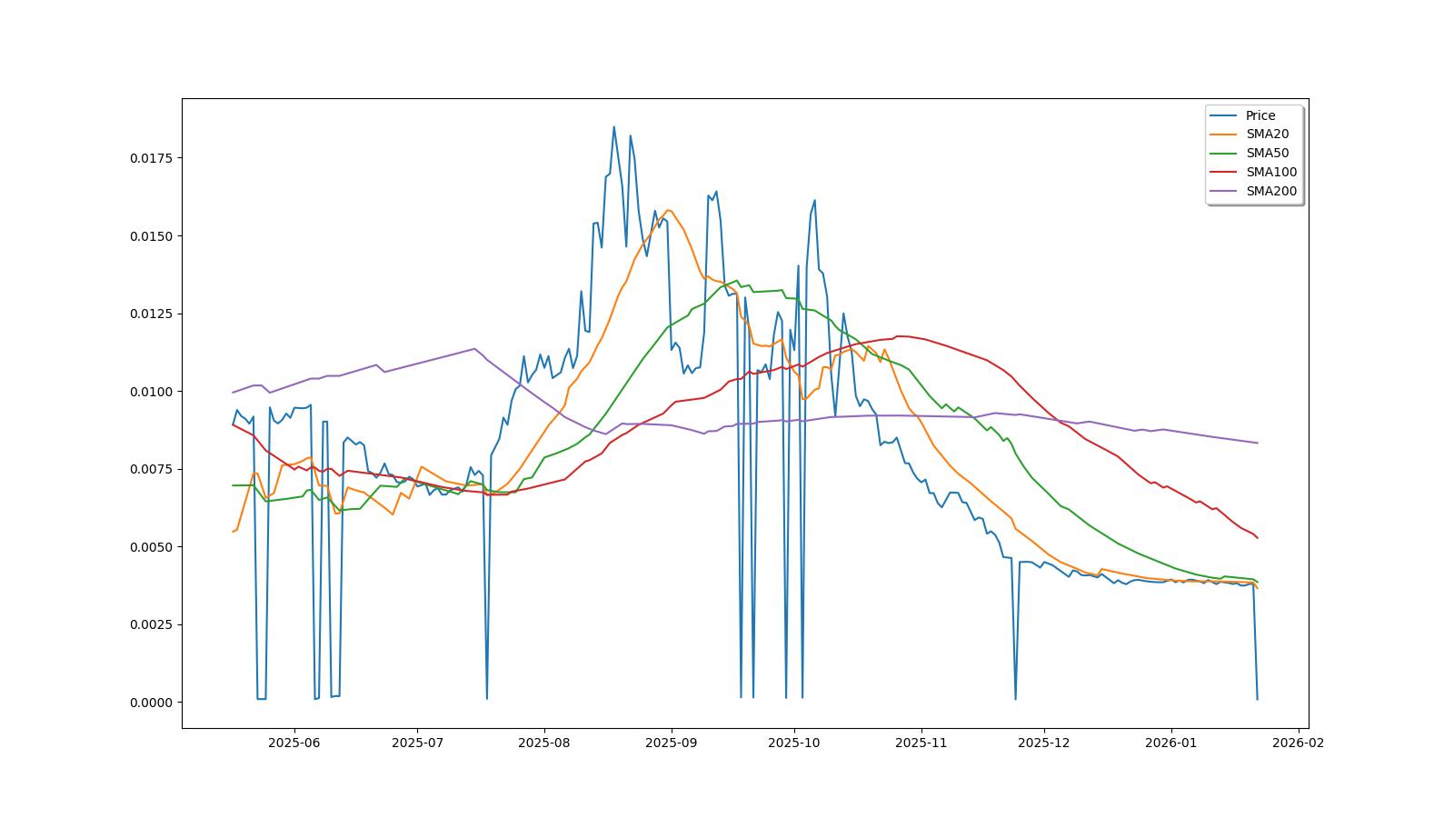 Cook Simple Moving Averages