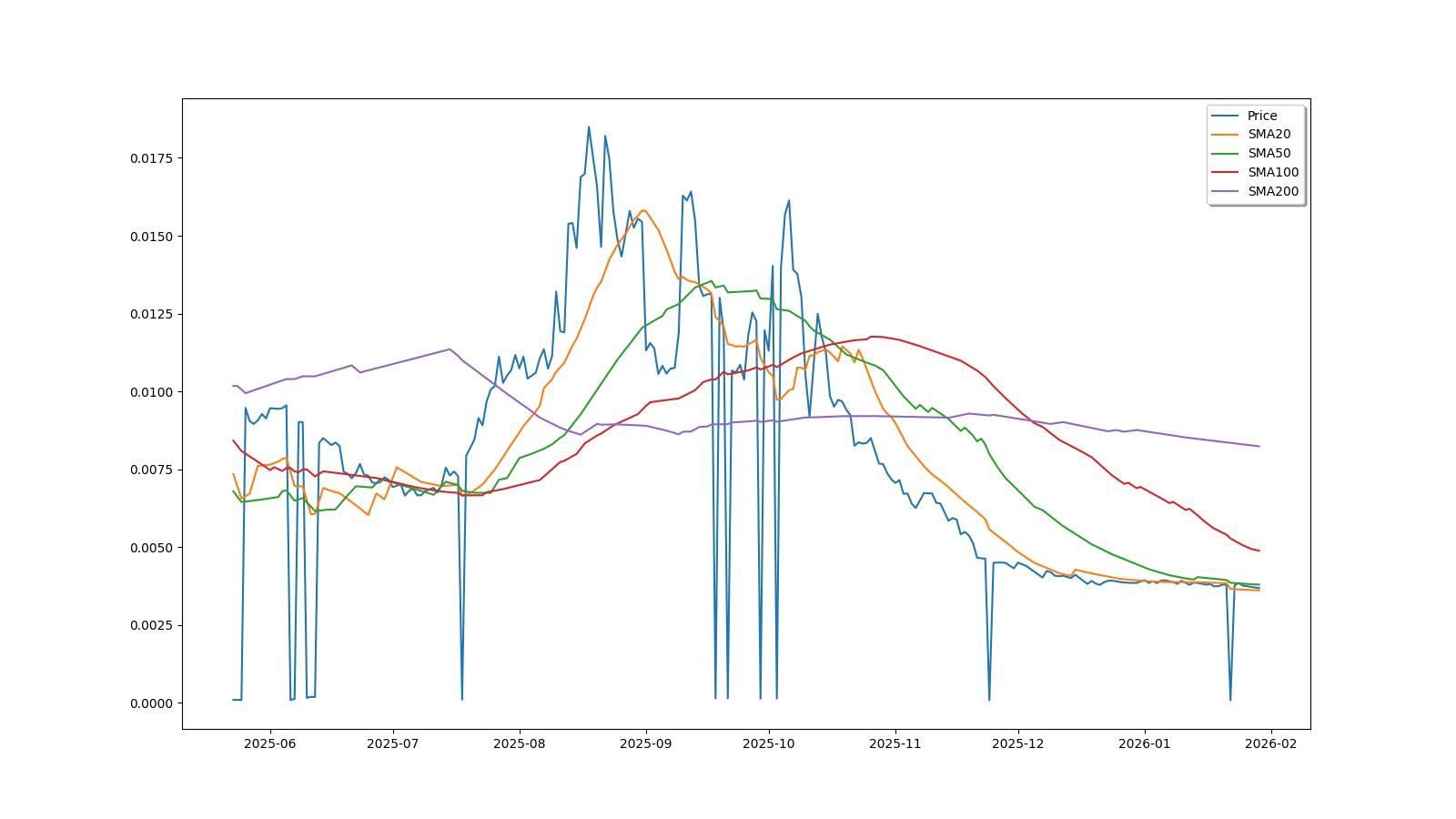 Cook Simple Moving Averages