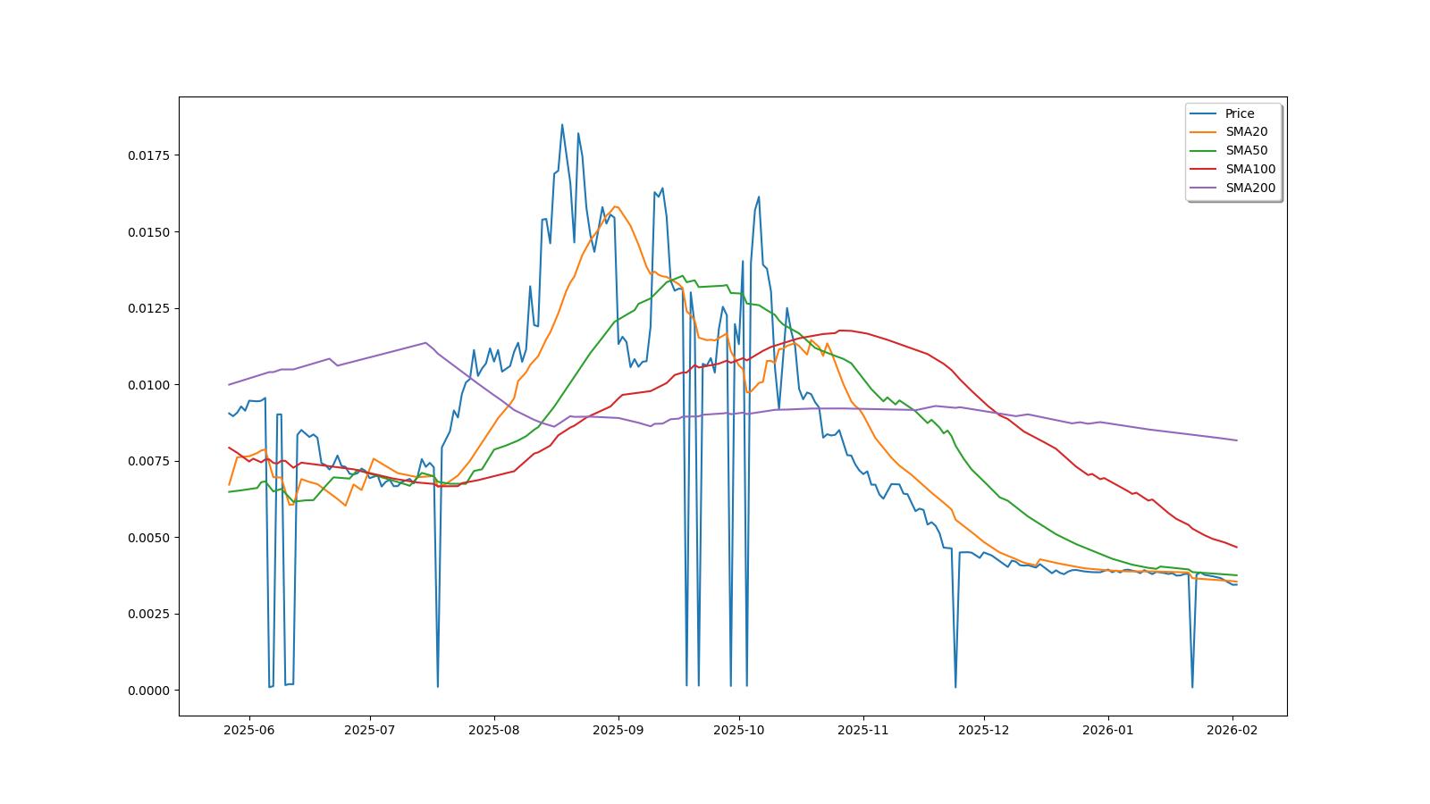 Cook Simple Moving Averages