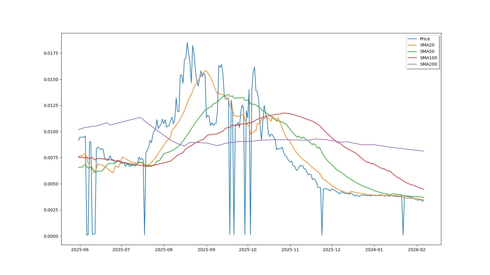 Cook Simple Moving Averages