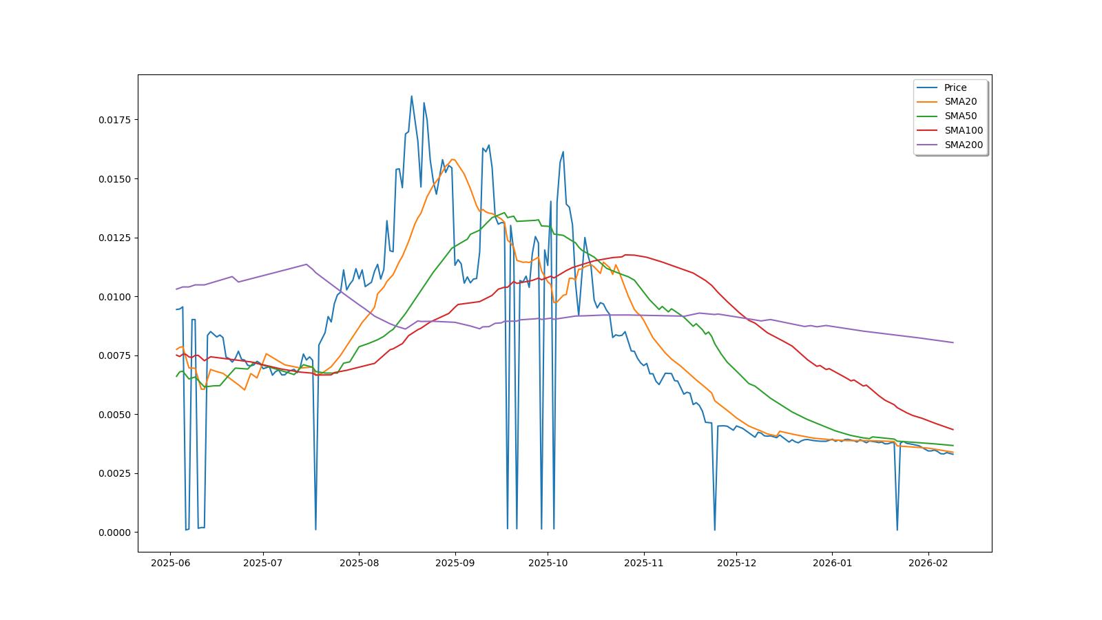Cook Simple Moving Averages