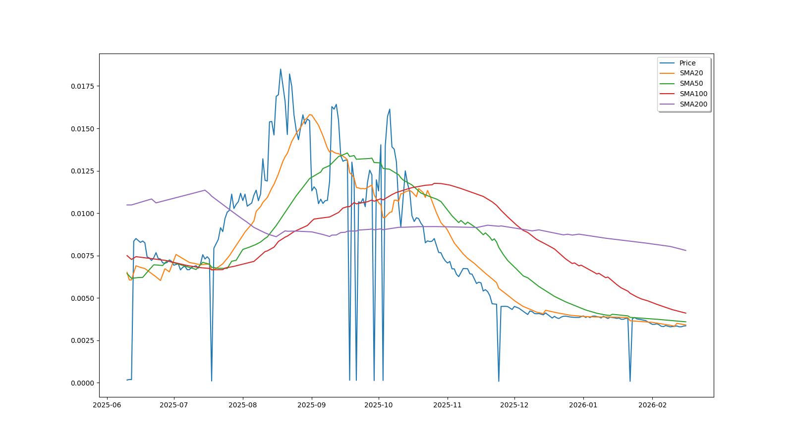 Cook Simple Moving Averages