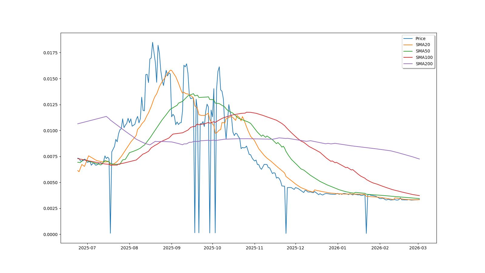 Cook Simple Moving Averages