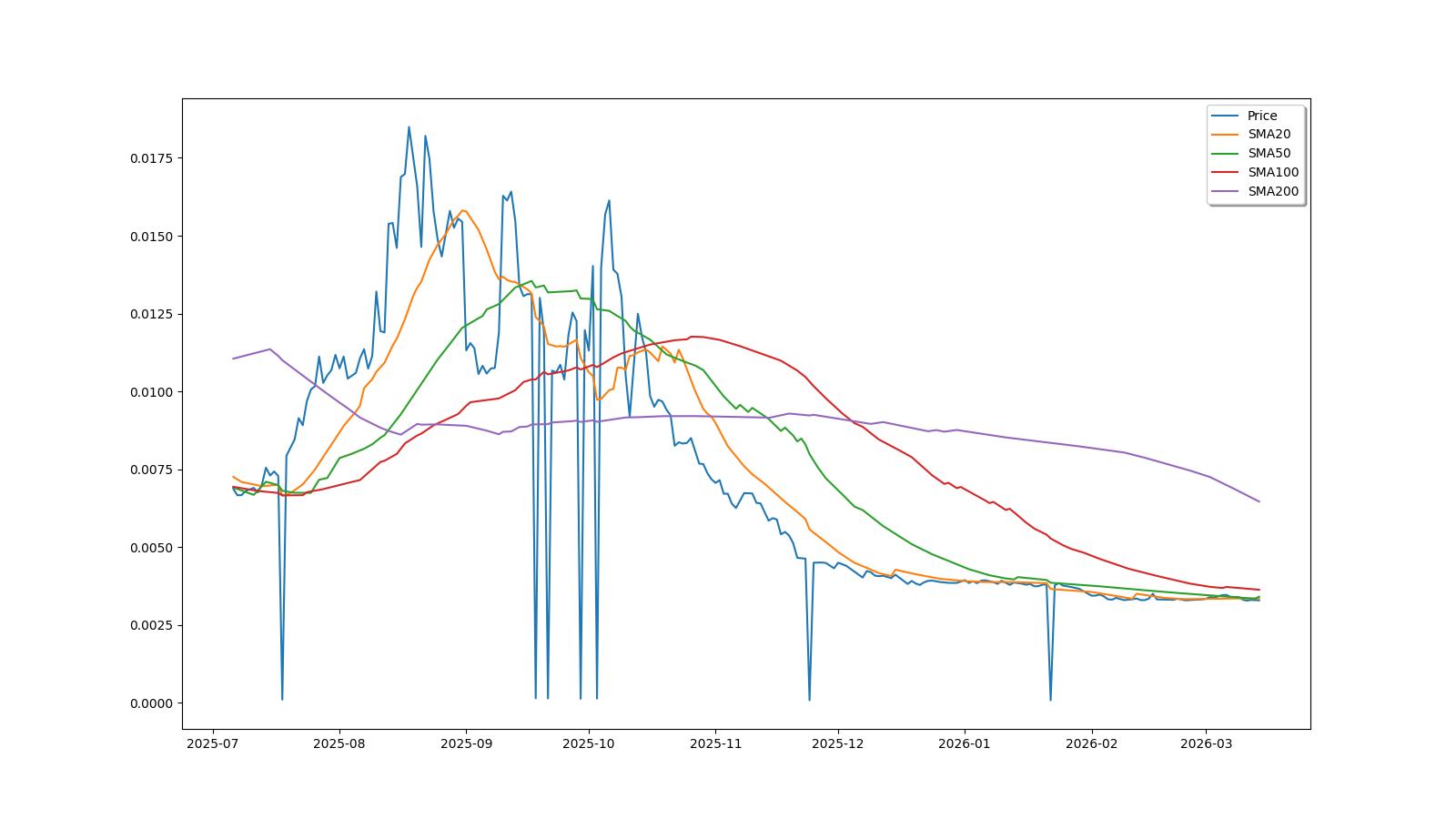 Cook Simple Moving Averages