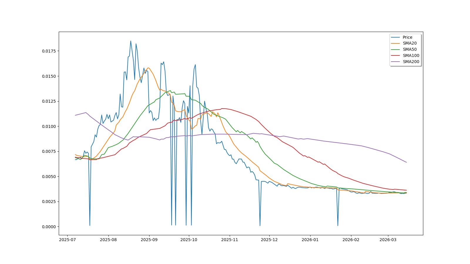 Cook Simple Moving Averages