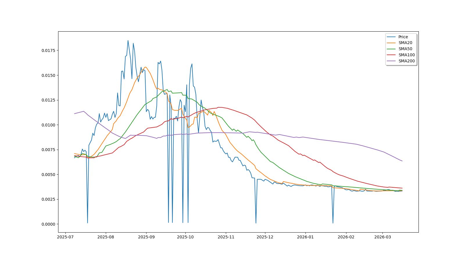 Cook Simple Moving Averages