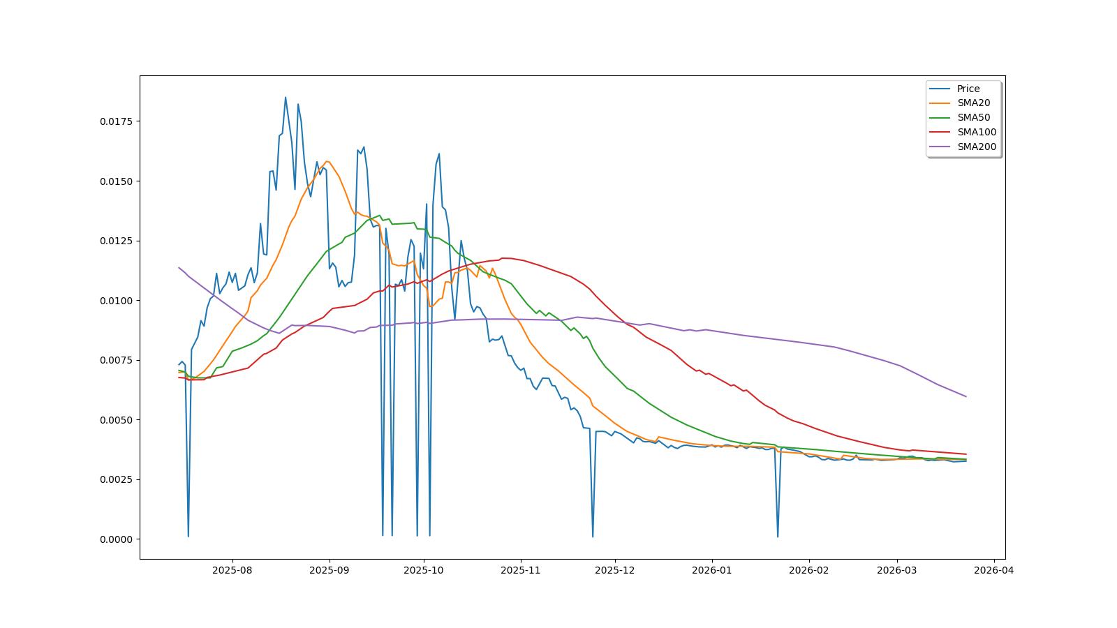 Cook Simple Moving Averages