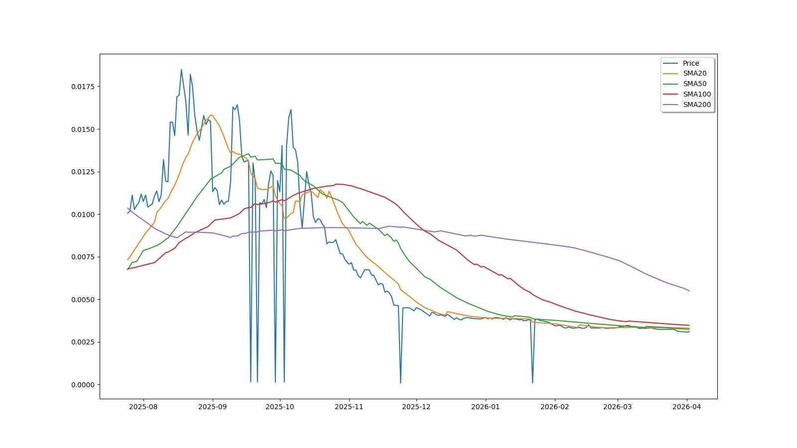 Cook Simple Moving Averages