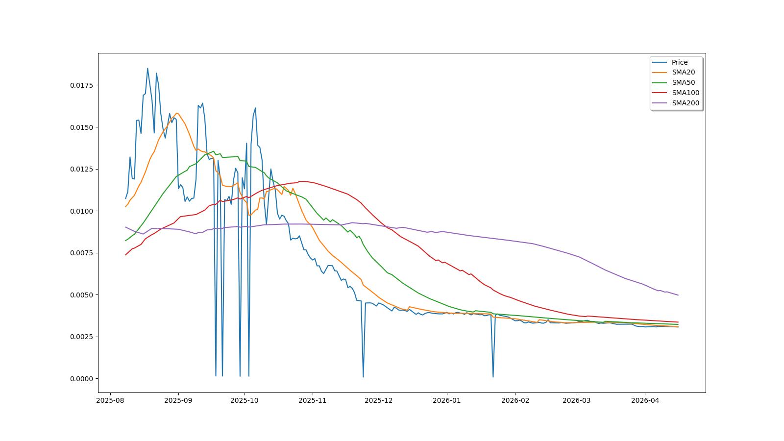 Cook Simple Moving Averages