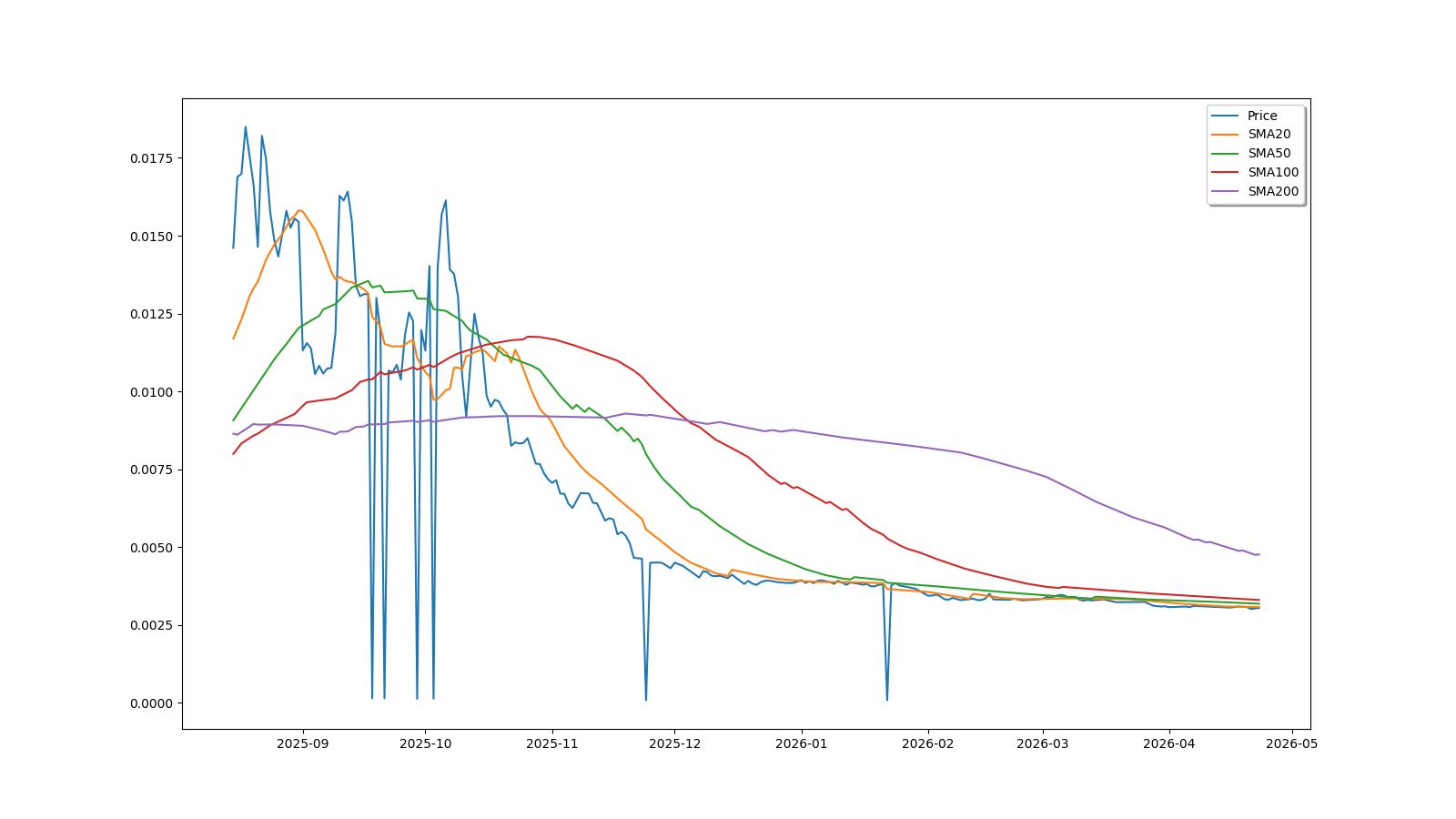 Cook Simple Moving Averages