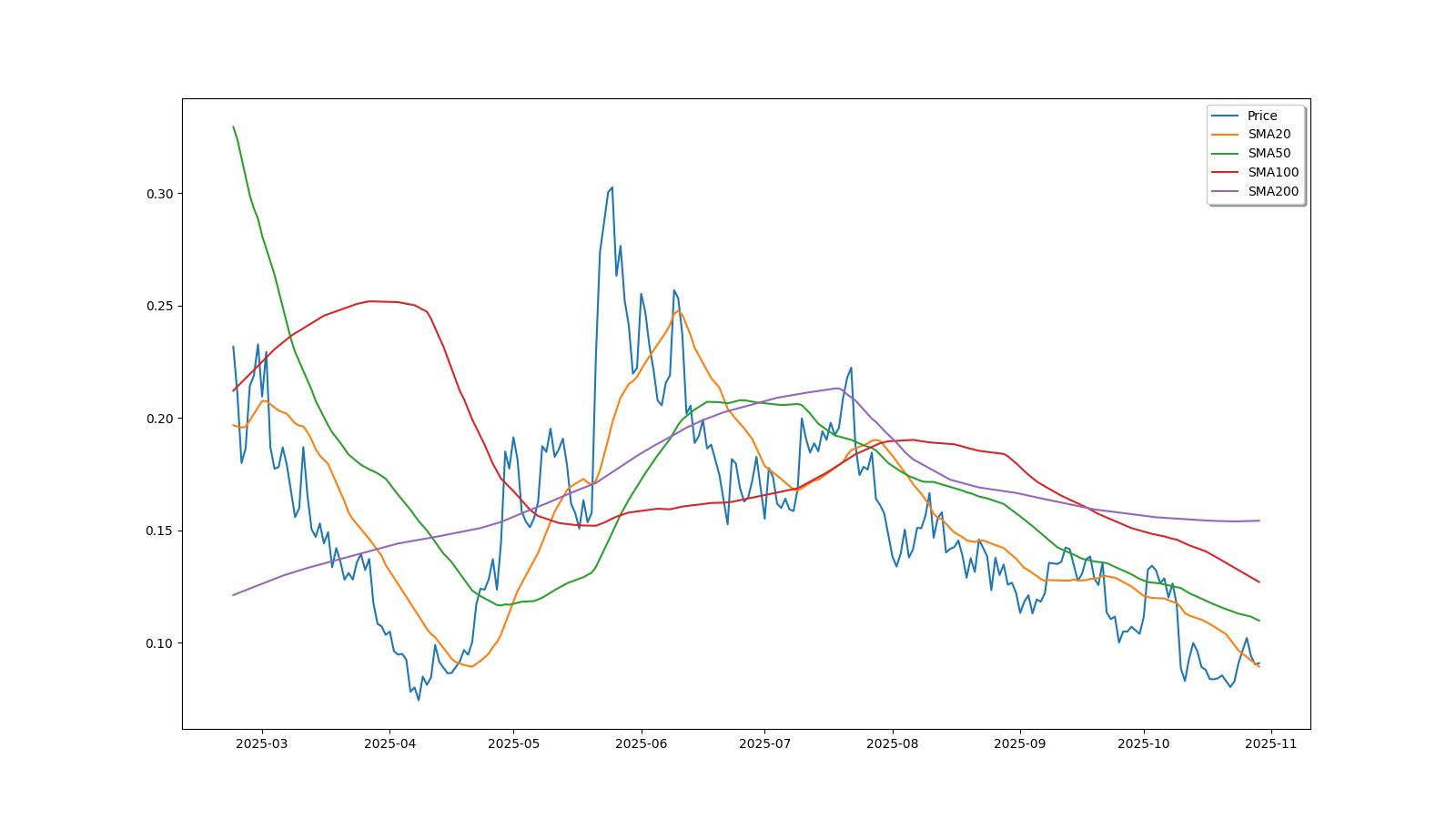 Cookie DAO Simple Moving Averages