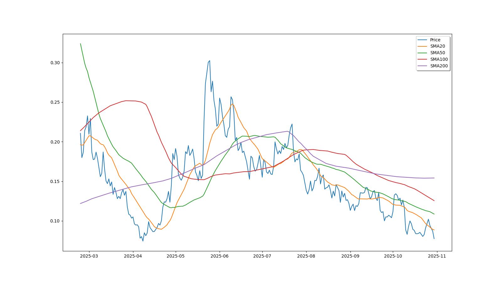 Cookie DAO Simple Moving Averages