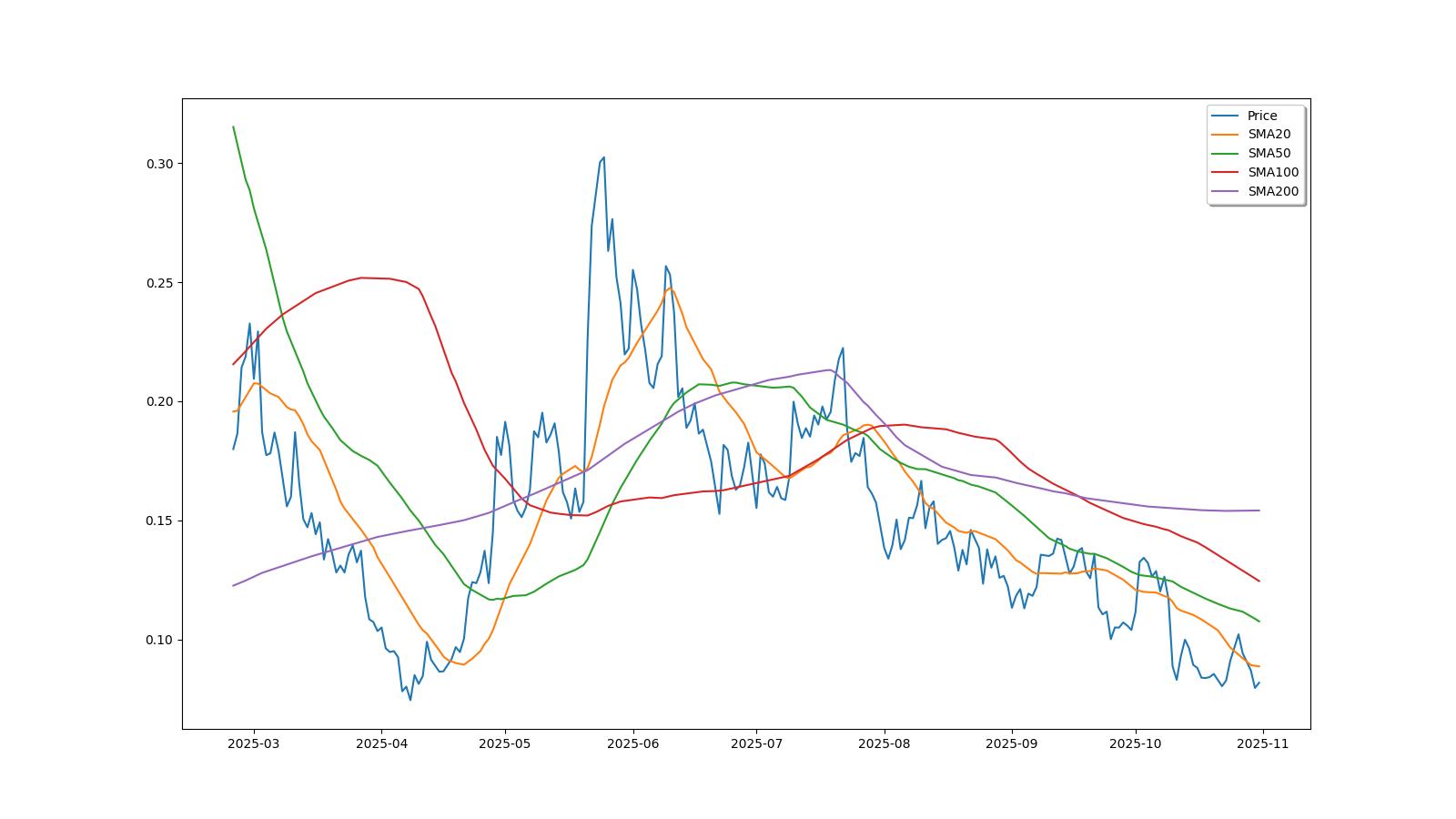Cookie DAO Simple Moving Averages