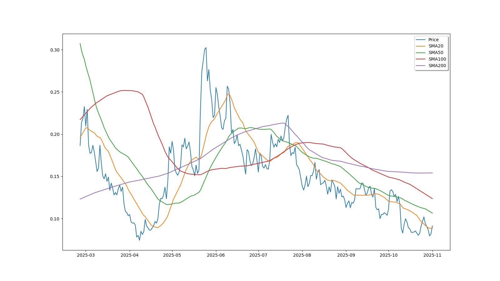 Cookie DAO Simple Moving Averages