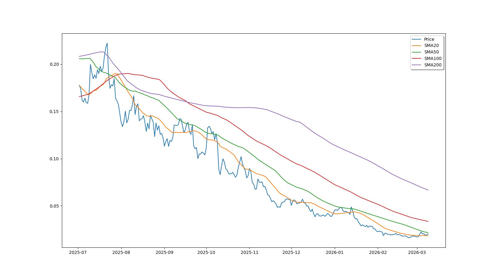 Cookie DAO Simple Moving Averages