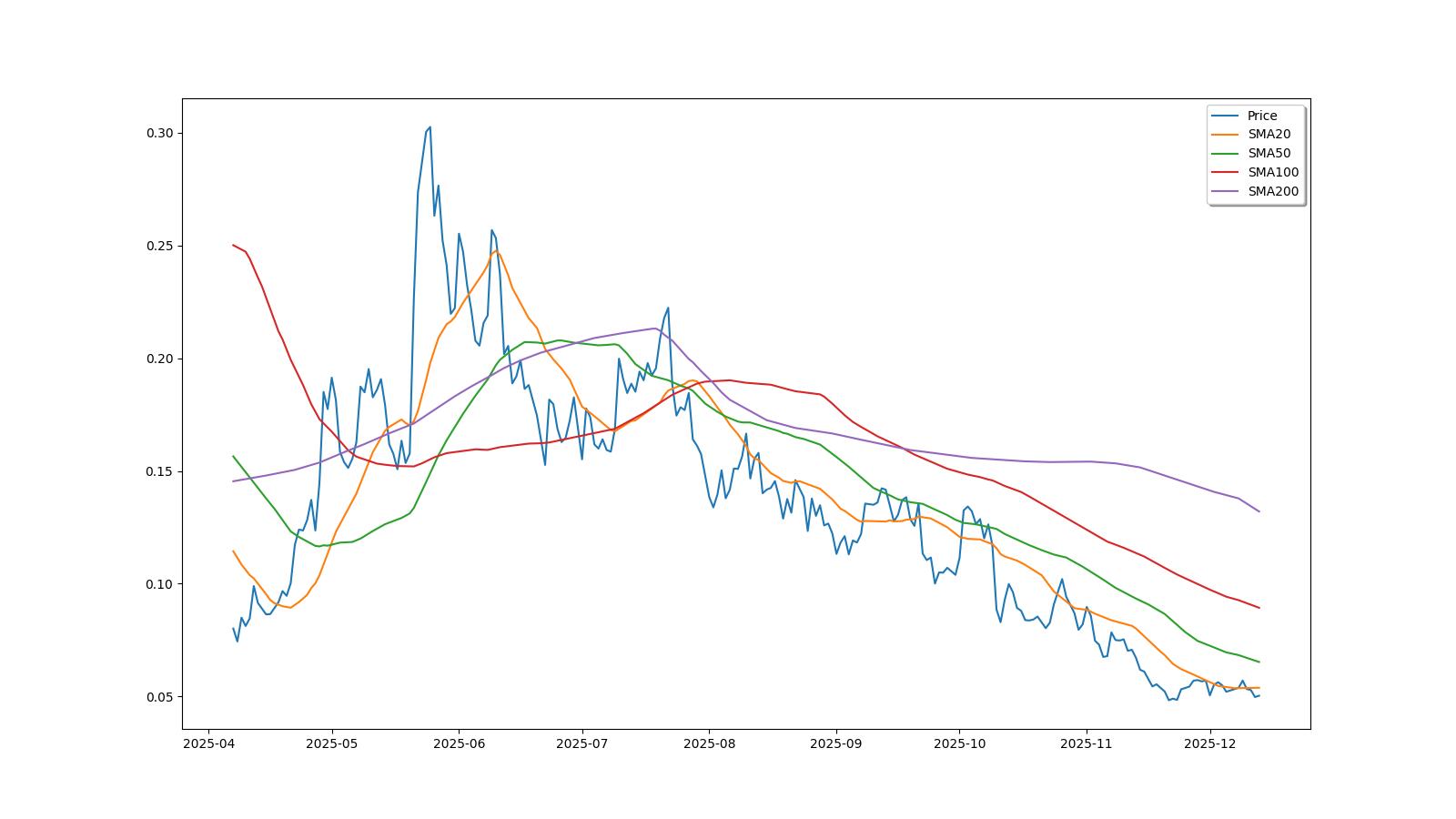 Cookie DAO Simple Moving Averages