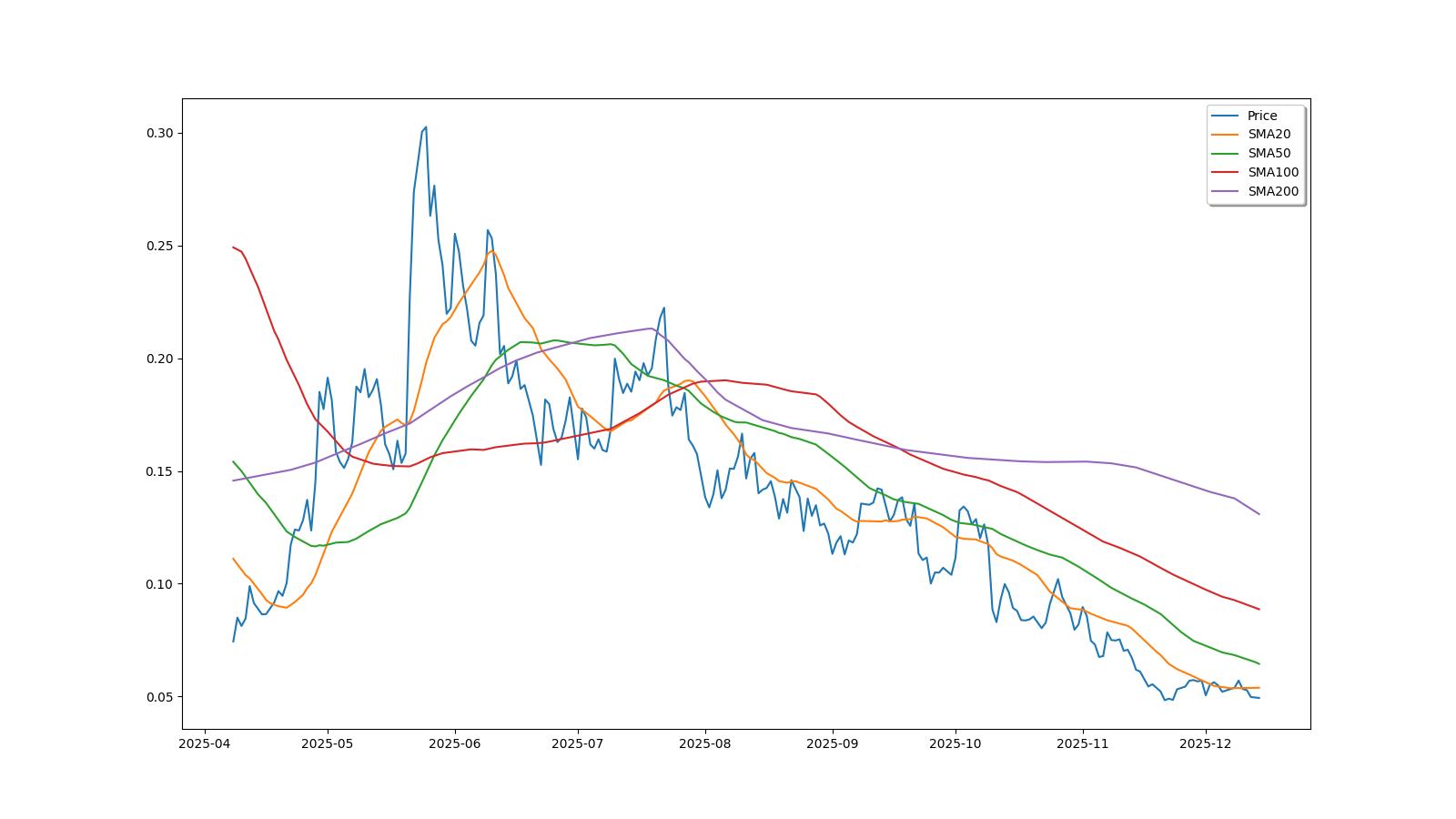 Cookie DAO Simple Moving Averages
