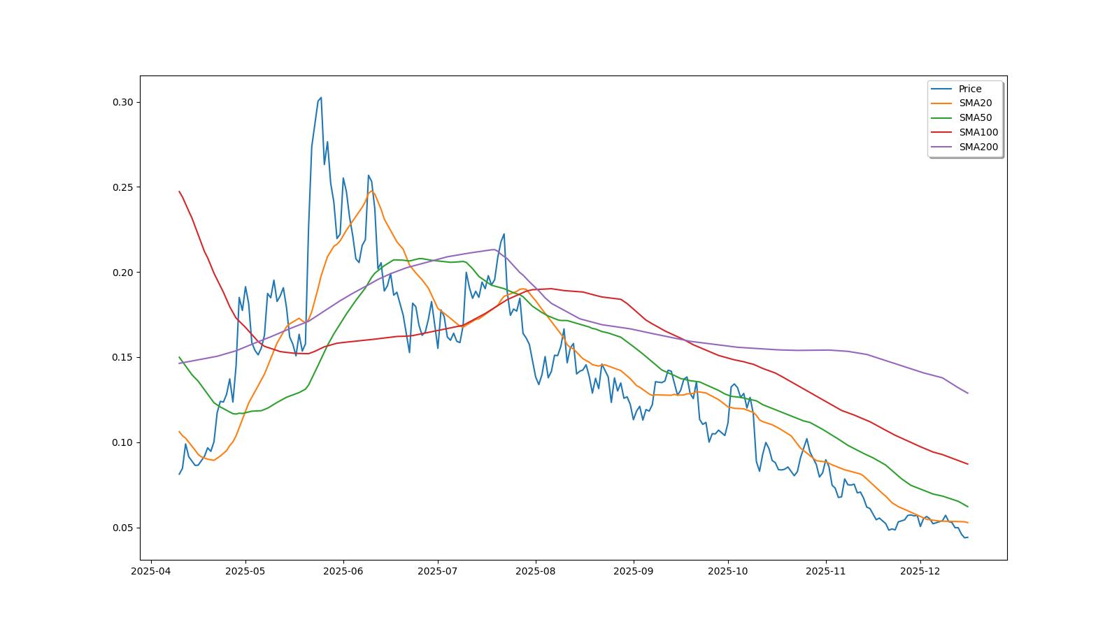 Cookie DAO Simple Moving Averages