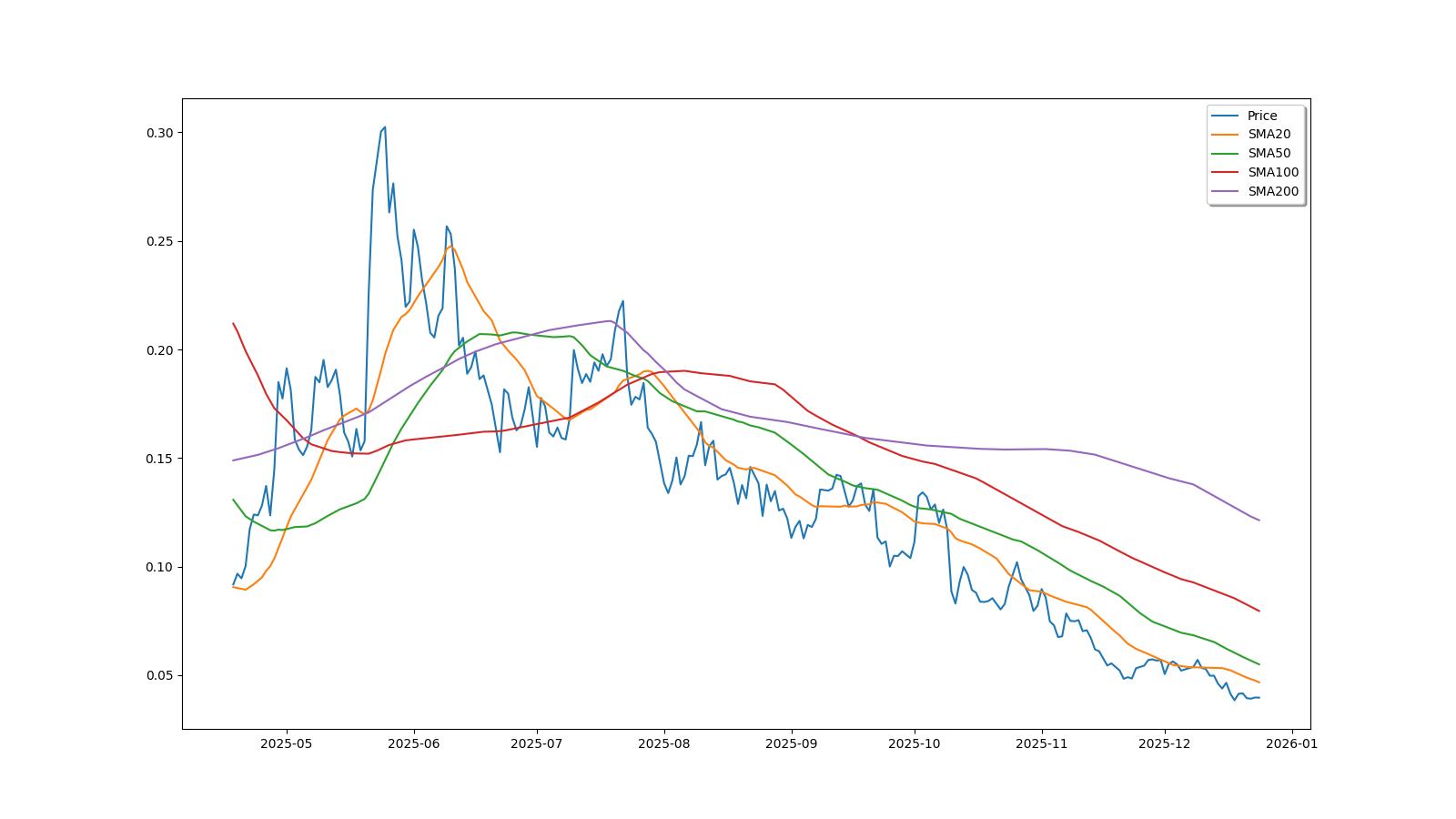 Cookie DAO Simple Moving Averages