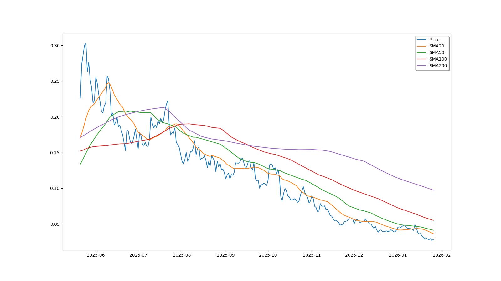Cookie DAO Simple Moving Averages