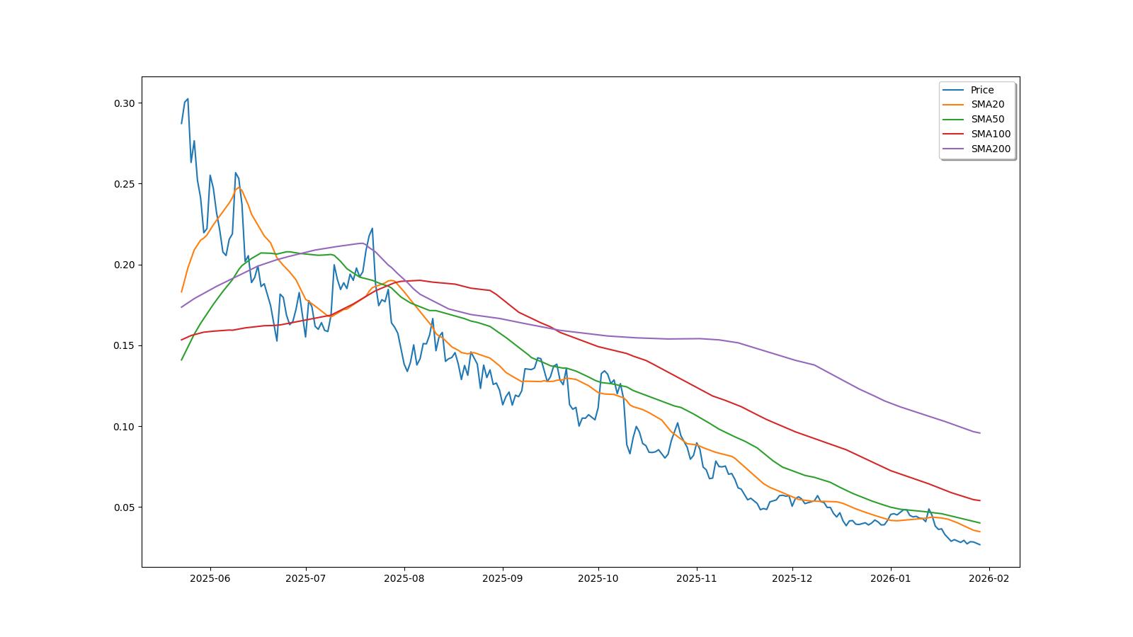 Cookie DAO Simple Moving Averages
