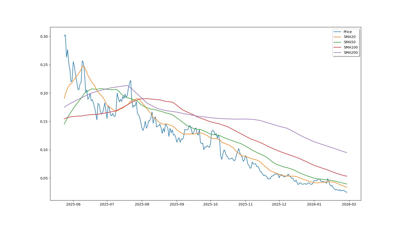 Cookie DAO Simple Moving Averages