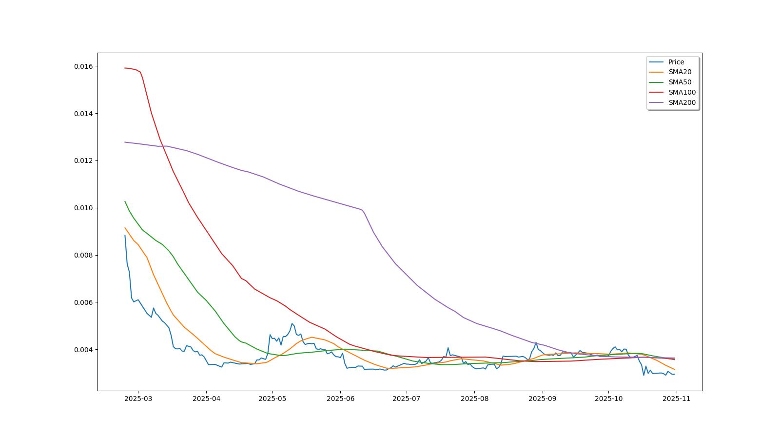 Cope Simple Moving Averages