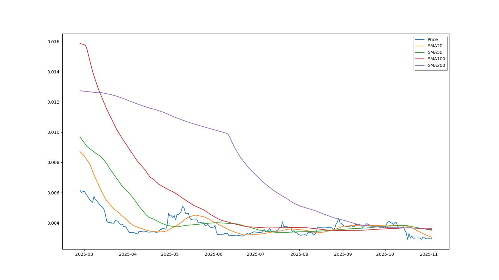 Cope Simple Moving Averages