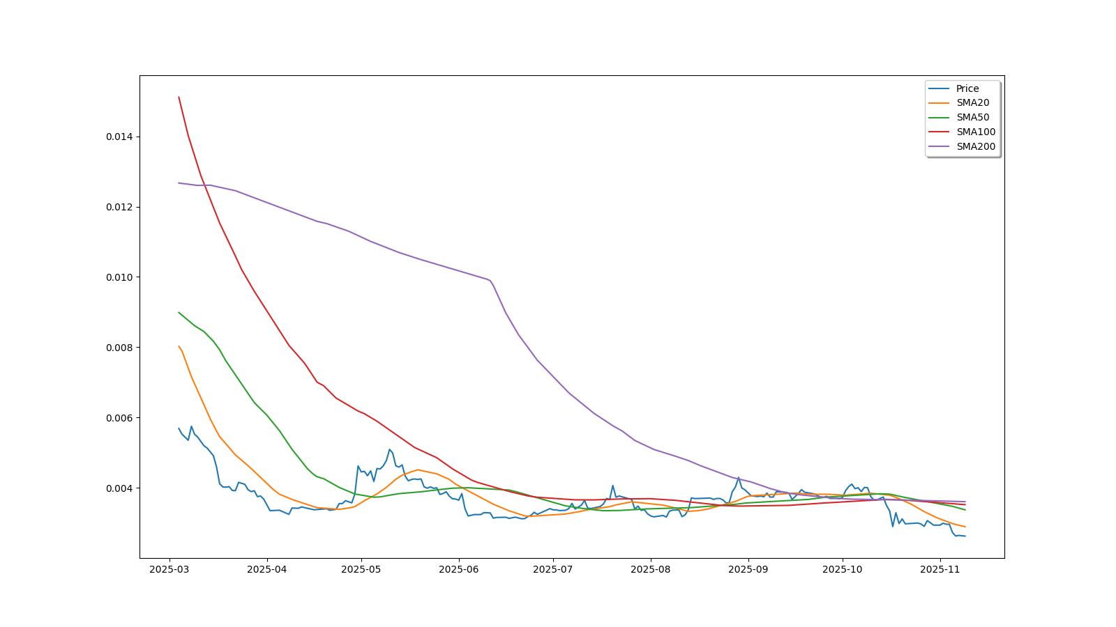 Cope Simple Moving Averages