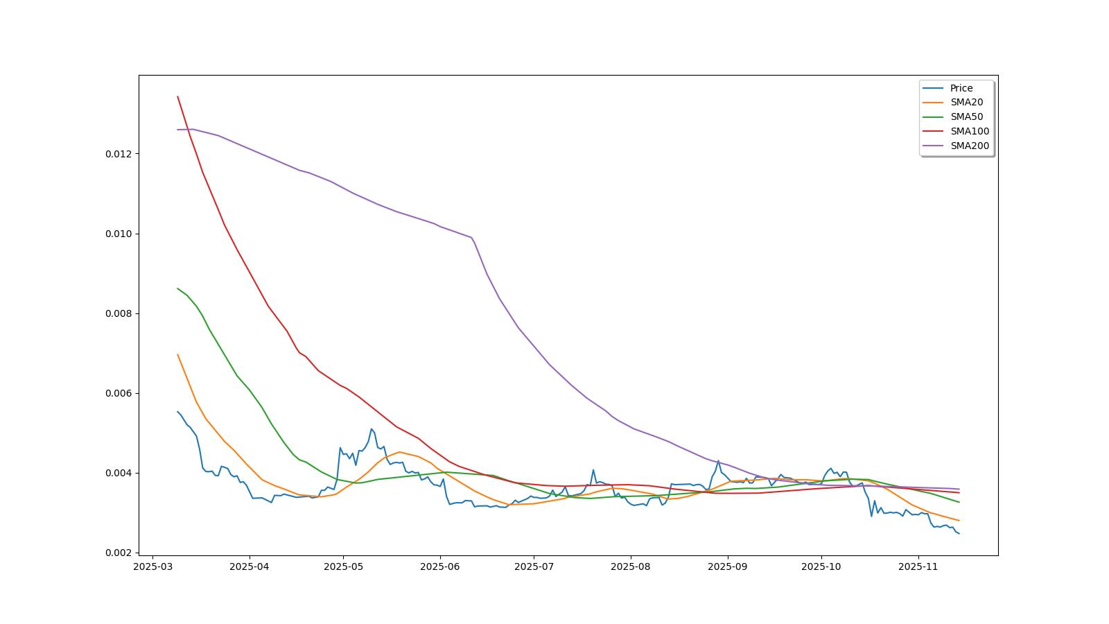 Cope Simple Moving Averages