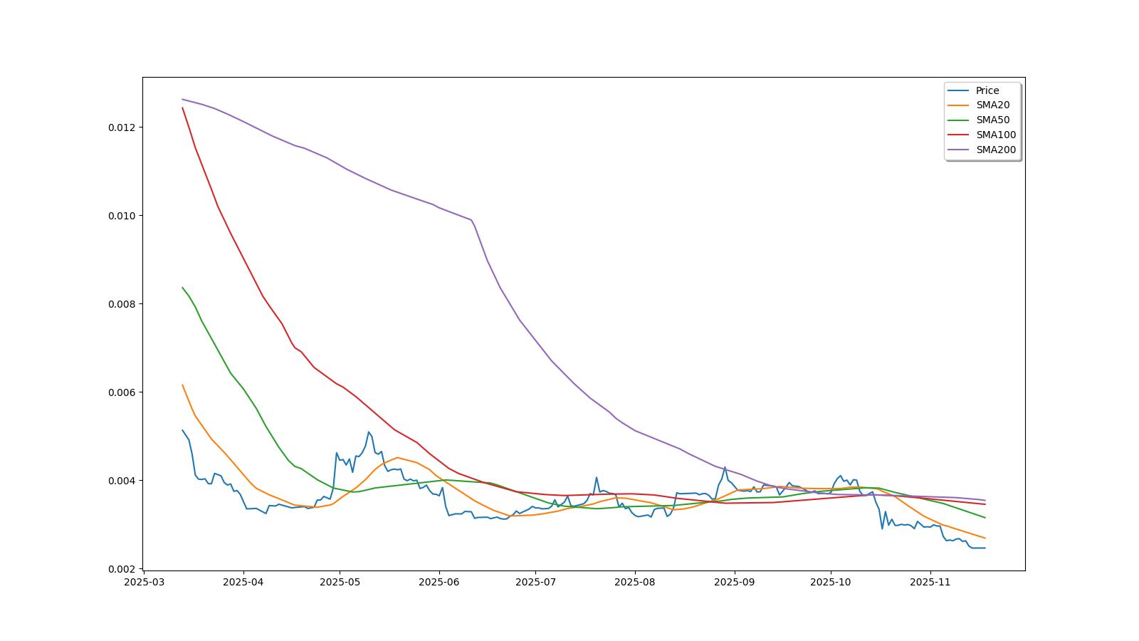Cope Simple Moving Averages