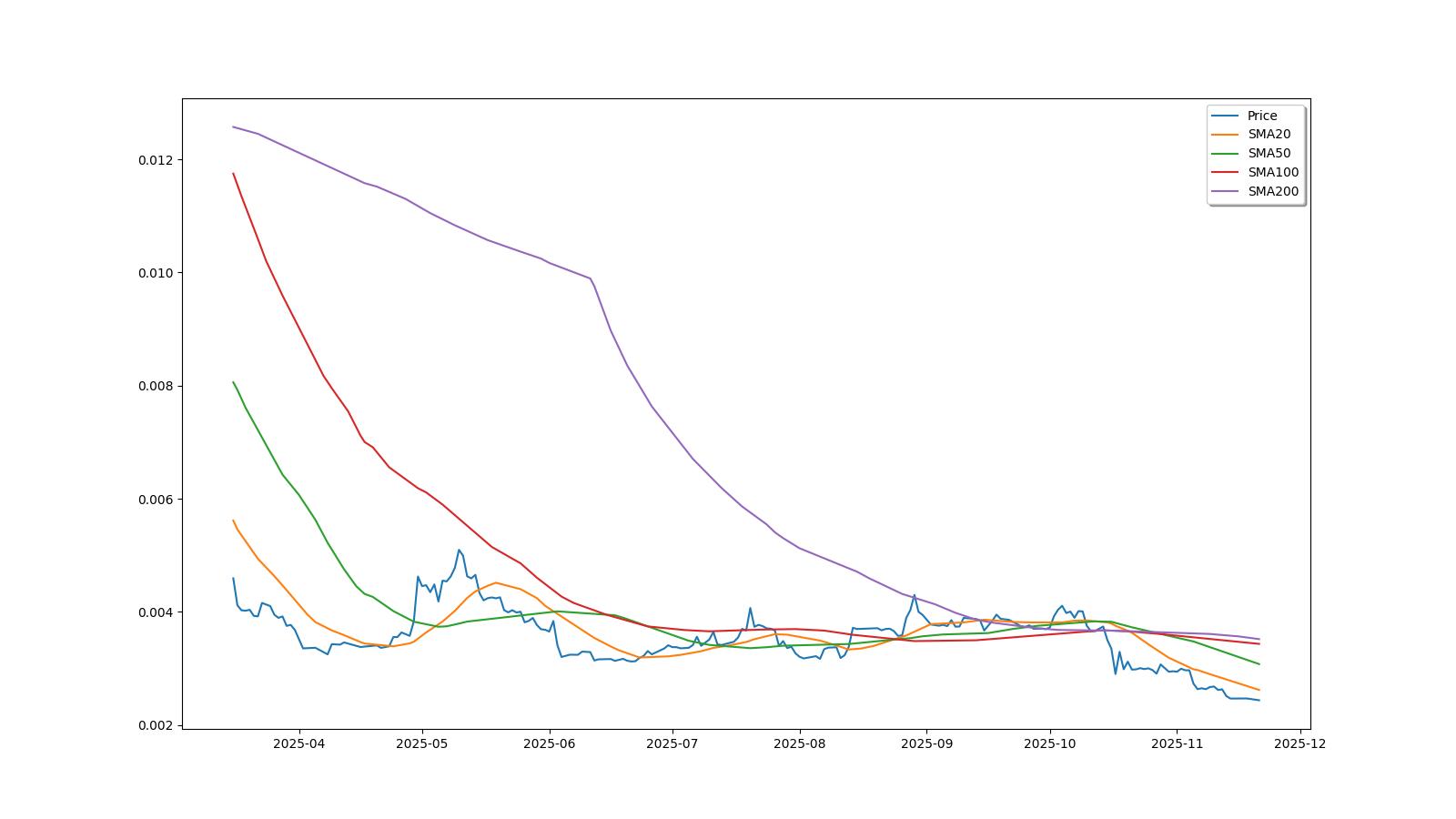 Cope Simple Moving Averages