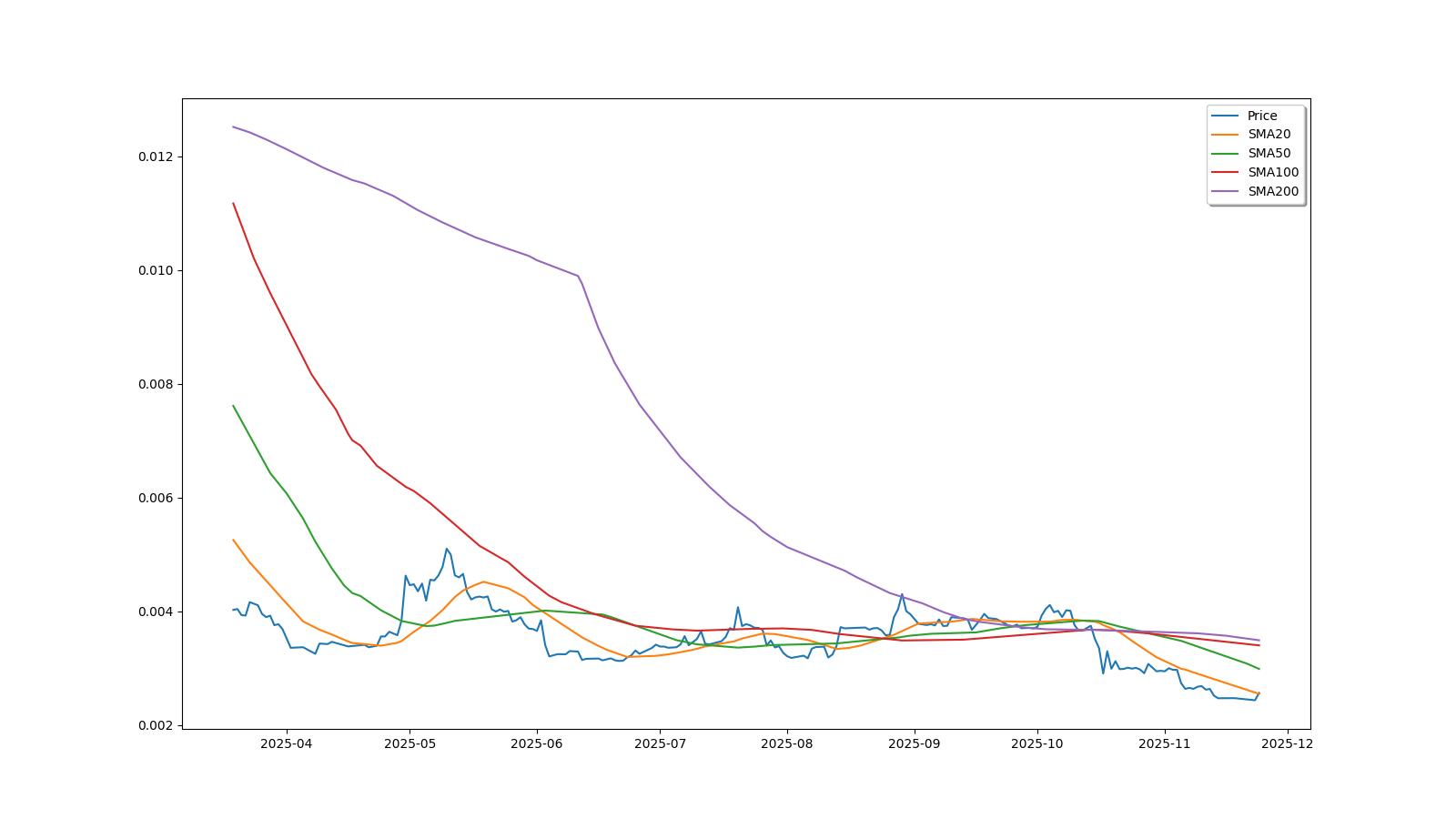 Cope Simple Moving Averages