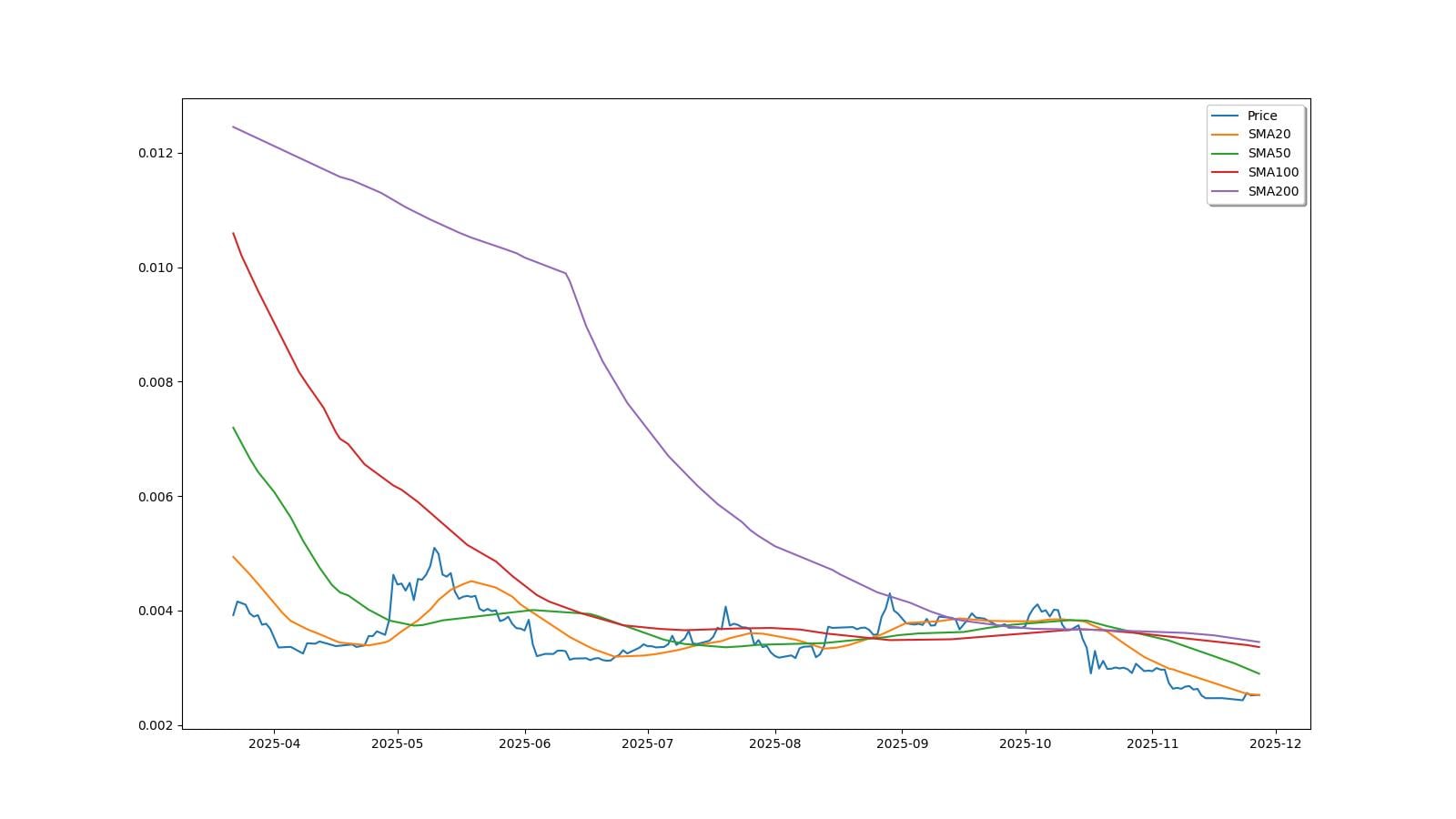 Cope Simple Moving Averages
