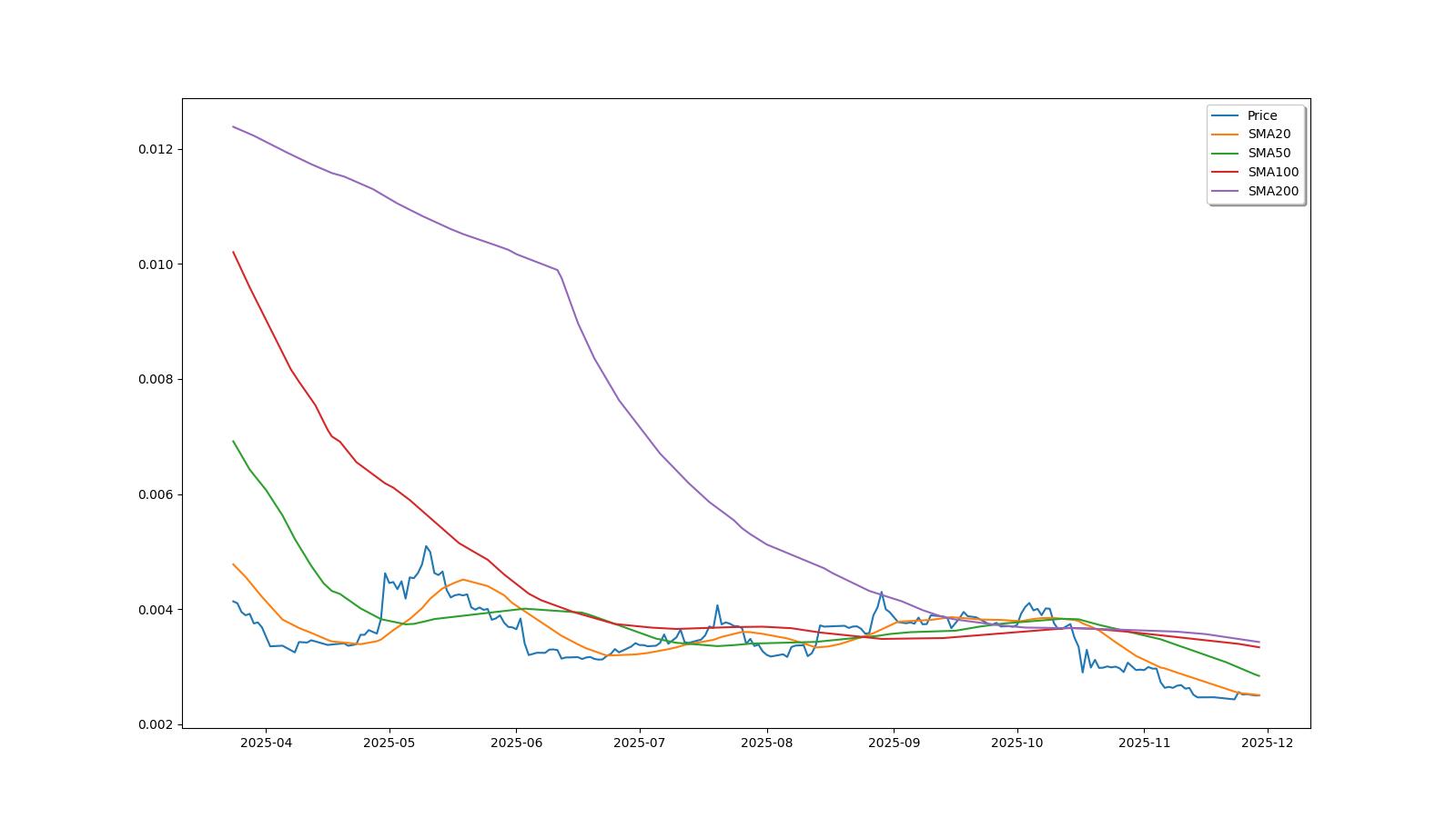 Cope Simple Moving Averages