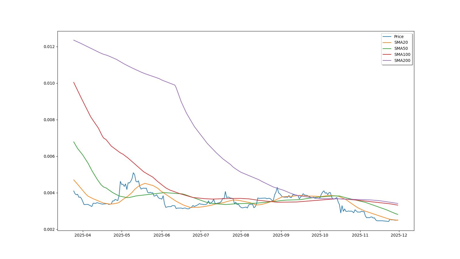 Cope Simple Moving Averages