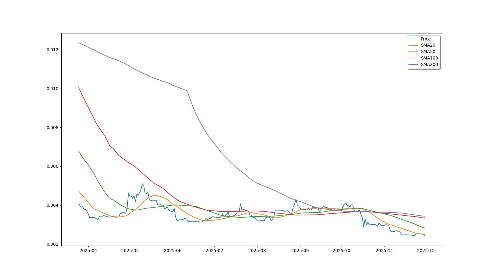 Cope Simple Moving Averages