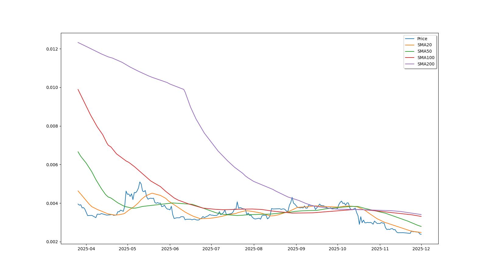 Cope Simple Moving Averages