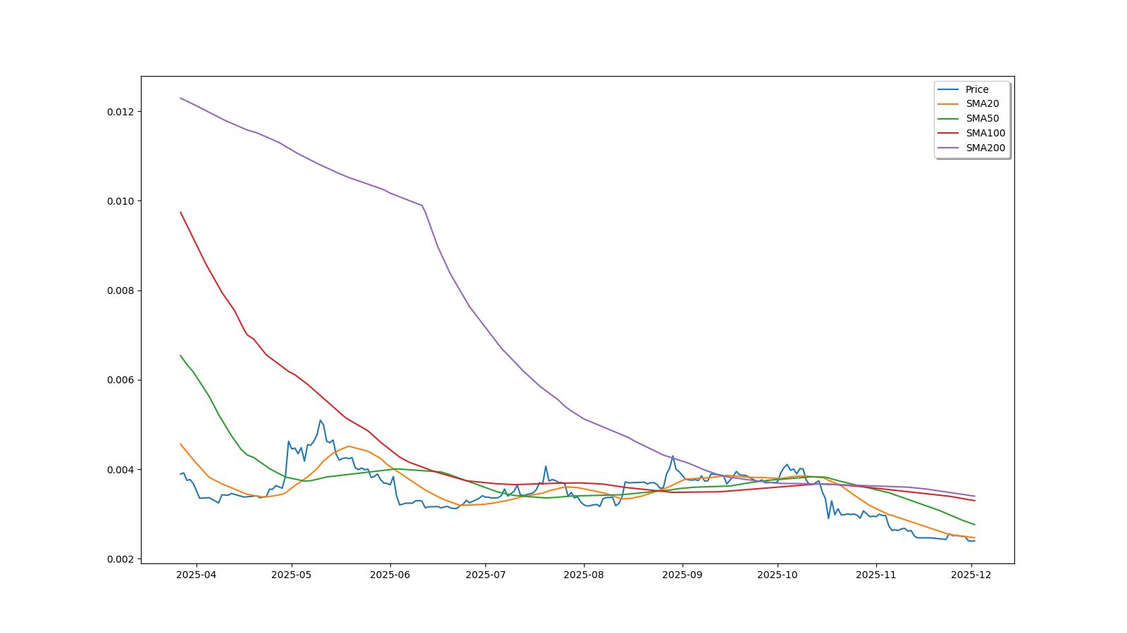 Cope Simple Moving Averages