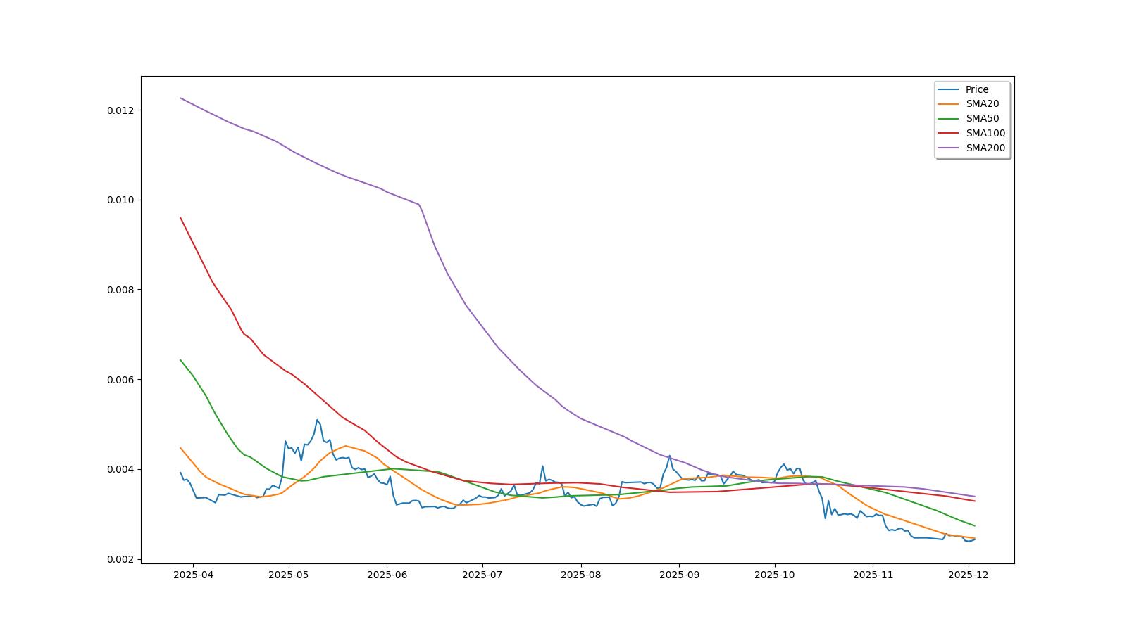 Cope Simple Moving Averages